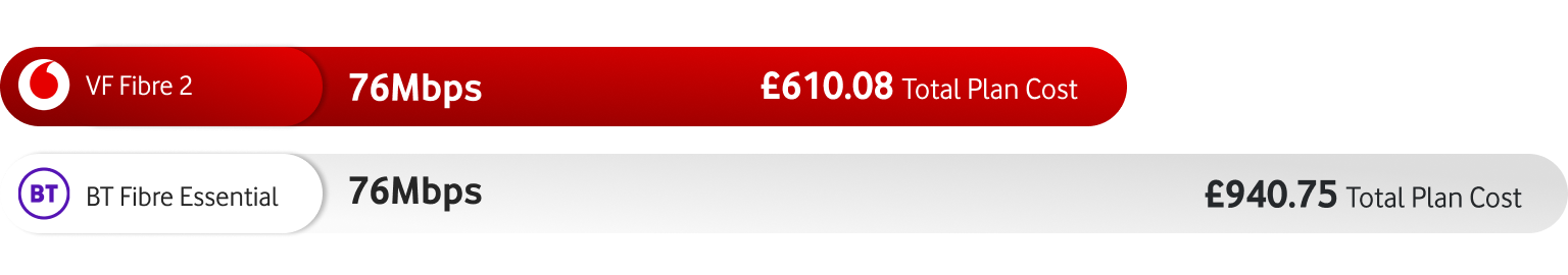 Our Best Business Broadband & Phone Deals | Vodafone UK