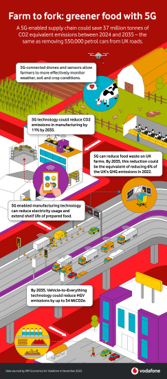 Farm to Fork_Static Infographic - Vodafone UK News Centre