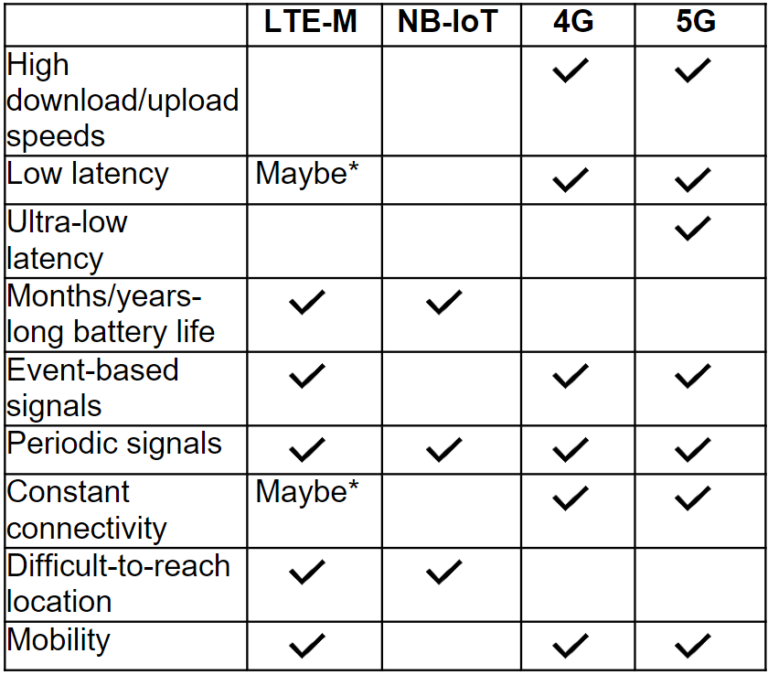 *LTE-M can be configured for low-latency and constant connectivity ...